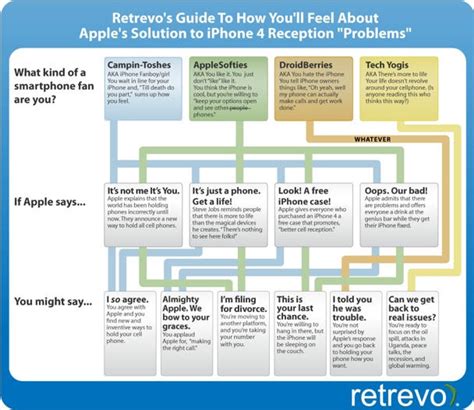Flowchart Predicts Apple Fan Reactions Over IPhone 4 Presser We Re All Mactards Cult Of Mac