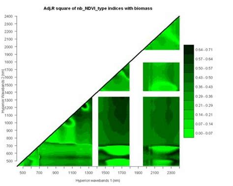 Best Measured Vs Predicted Biomass Estimates Originating From