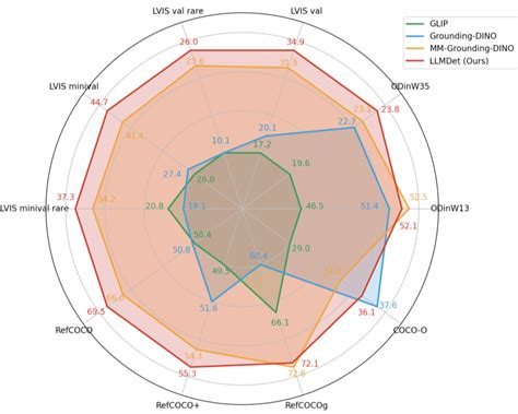 [논문 리뷰] Llmdet Learning Strong Open Vocabulary Object Detectors Under The Supervision Of Large