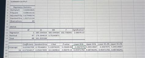 Solved SUMMARY OUTPUT \begin{tabular}{|l|r|} \hline | Chegg.com