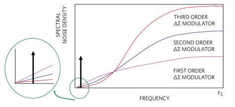 Using A Delta Sigma Adc In High Precision Multisensor Systems