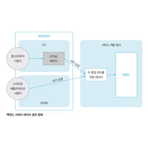 [백엔드 개발이란] 웹 개발 분야의 프런트엔드와 백엔드 한빛