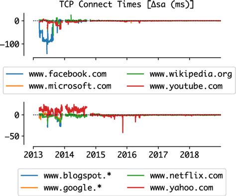 Figure From A Longitudinal View Of Dual Stacked WebsitesFailures Latency And Happy Eyeballs