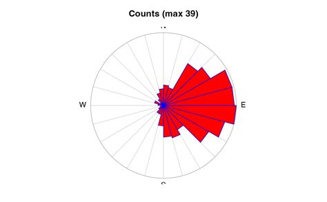 create a windrose object — as windrose oce