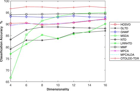 Comparisons Of Different Reduction Algorithms On Faces96 Dataset In Download Scientific Diagram