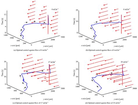 Optimal Motion Control Of Paramagnetic Microparticles Along An Optimal