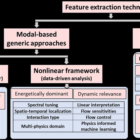 Outline Of Feature Extraction Techniques Reviewed In The The Current