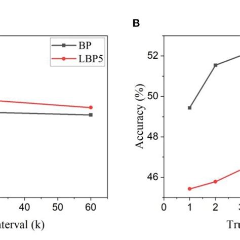 Figure Classification Accuracy For Diierent Truncation Intervals And