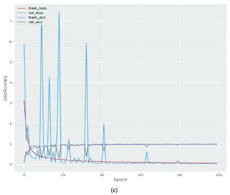 Analysis Of Proposed Model At 100 Epochs And A Batch Size Of 40 A Download Scientific
