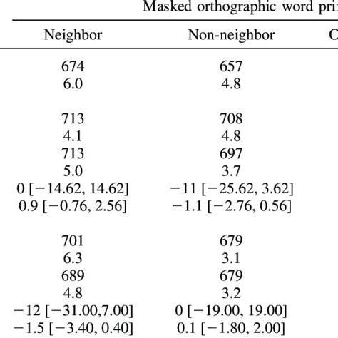 latencies milliseconds and error rates percentages for word targets