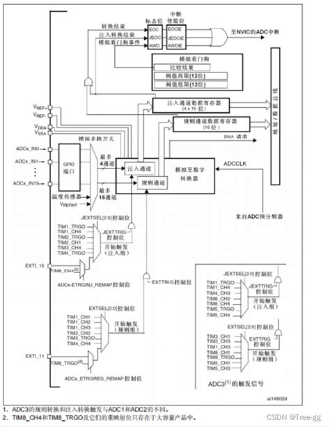 31 adc基本原理及单次采集实验 adc单样采集 csdn博客