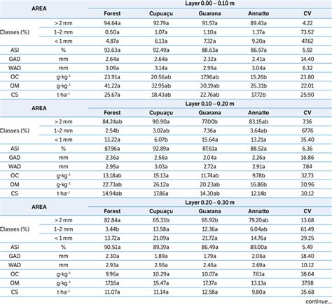 Average And Coefficient Of Variation Of Soil Aggregates And OC OM And Download Scientific