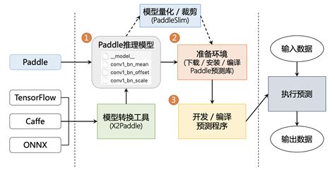 预测流程 PaddlePaddle深度学习平台