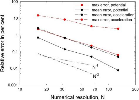 Convergence Test In The Modified Convolution Method Shown Are The Mean Download Scientific