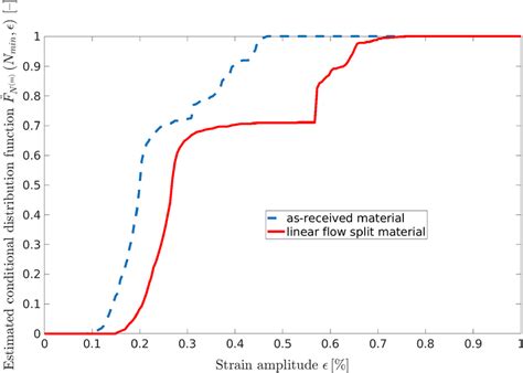 Estimated Conditional Distribution Function Download Scientific