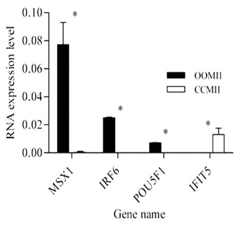 Qrt Pcr Validation Of The Array Data Showing Some Selected Transcripts