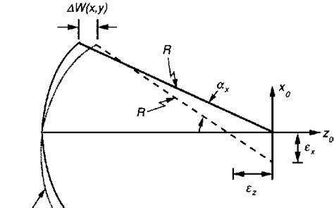 Transverse And Longitudinal Aberrations ∆ Wx Y Distance Between