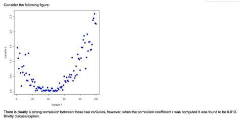 Solved There Is Clearly A Strong Correlation Between These Chegg Com