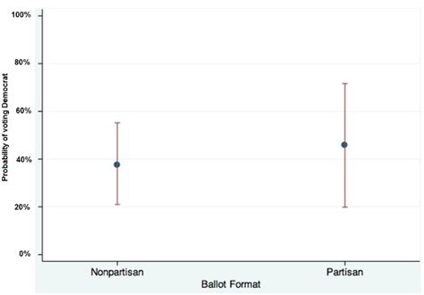 Nonpartisan Election Formats Do Not Affect Voting Behaviors USAPP