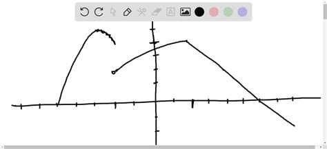 Solved Use The Following Graph Of F To Find Each Limit When Necessary