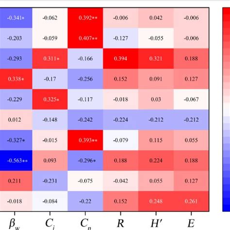 Results Of Spearman Correlation Analysis Between Spatial Download