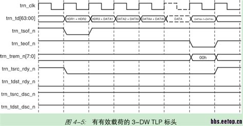 关于xilinx Pcie Ip核仿真 微波eda网