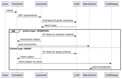 Txt2txn Using Ai Llms For Intent Based Applications