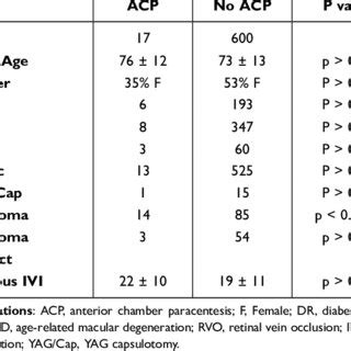 Demographic Data Comparing Differences Between ACP And Non ACP Group Download Scientific Diagram
