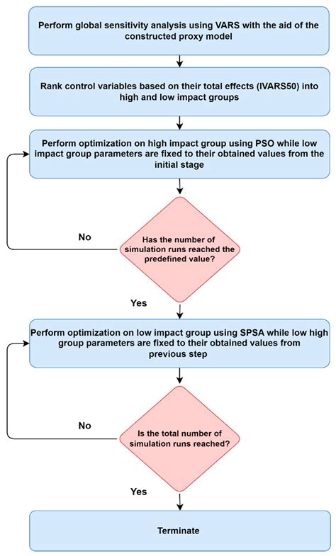 Energies Free Full Text Hybrid Framework For Enhanced Dynamic Optimization Of Intelligent