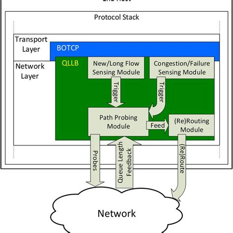 Architecture Of Queue Length Based Load Balancing Qllb Scheme
