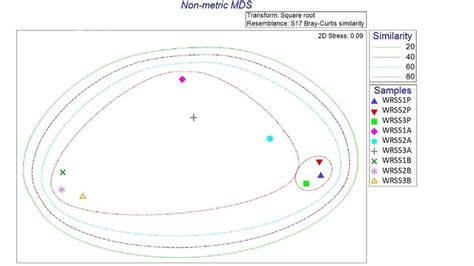 non metric multidimensional scaling analysis plot of trflp relative