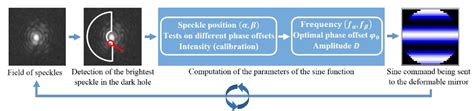 Comparison Of Wavefront Control Algorithms And First Results On The High Contrast Imager For