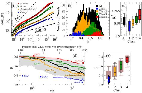 Dependence Of B On Semantic Class And Frequency For The 2 128 Most
