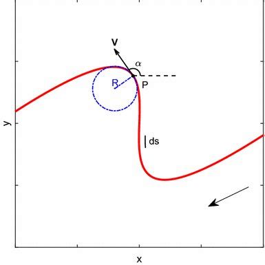 Schematic Illustration Of Kinematic And Geometric Variables For An Download Scientific Diagram