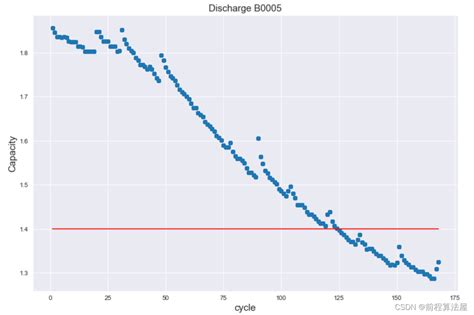 锂电池soh估计 锂电池soh基础计算与可视化（python）代码提取马里兰大学电池数据集的计算soh的值 Csdn博客