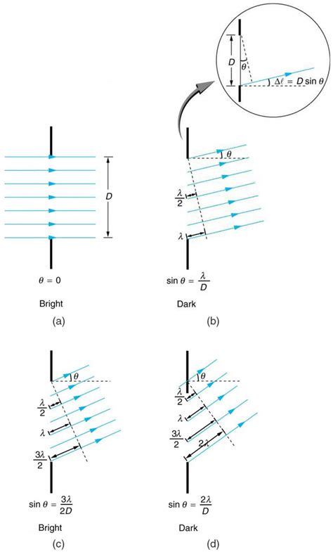 Diffraction Of Light Single Slit