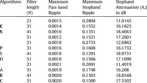 Performance Parameters Of Band Stop Fir Filter Design By Cs Pso And Abc