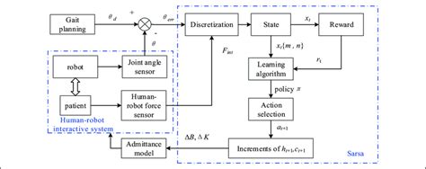 Adaptive Admittance Parameters Adjustment Method Based On Reinforcement Download Scientific