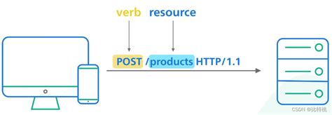 Api 接口选择那个？restful、graphql、grpc、websocket、webhookwebsocket Restful Api