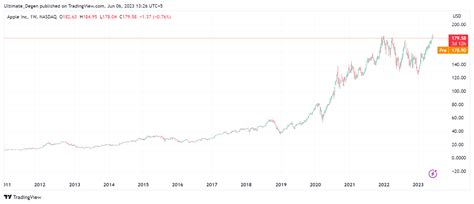 Apple Stock Prediction 2023 2025 2030 Long Term Forecast