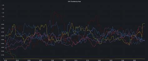 Donald Lutz On Linkedin Why You Should Monitor Cpu Throttling In