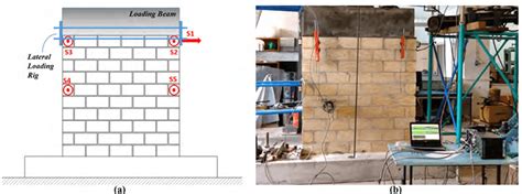 A The Instrumentation And B The Test Setup Download Scientific Diagram
