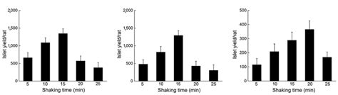 Islet Yield Of The Shaking Method With Fullycannulated Download