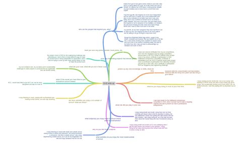 Eae Write Up Coggle Diagram