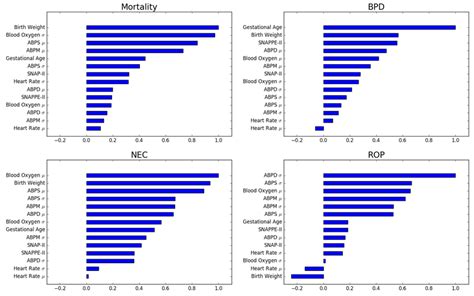 Feature Importances In Each Task Given By The Rf Classifier Here µ