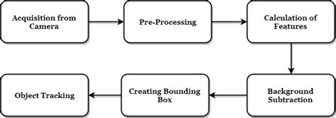 Matlab Code For Red Colour Object Tracking