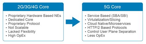The G Core Network Demystified Dell Technologies Info Hub