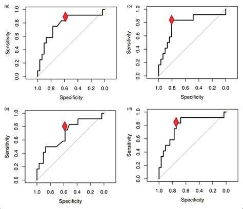 Receiver Operating Characteristic Curves For Each Of The Four Download Scientific Diagram