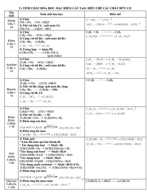 Ôn TẬp Hk2 HÓa 9 2022 2023 Pdf