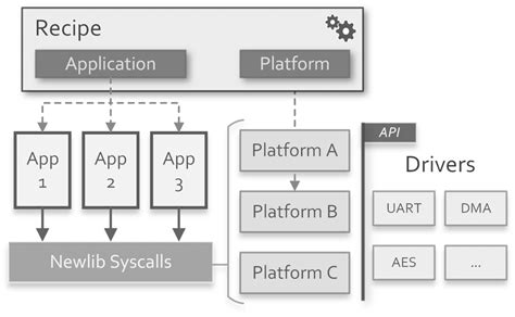 Structure Of The Baremetal Sdk Download Scientific Diagram